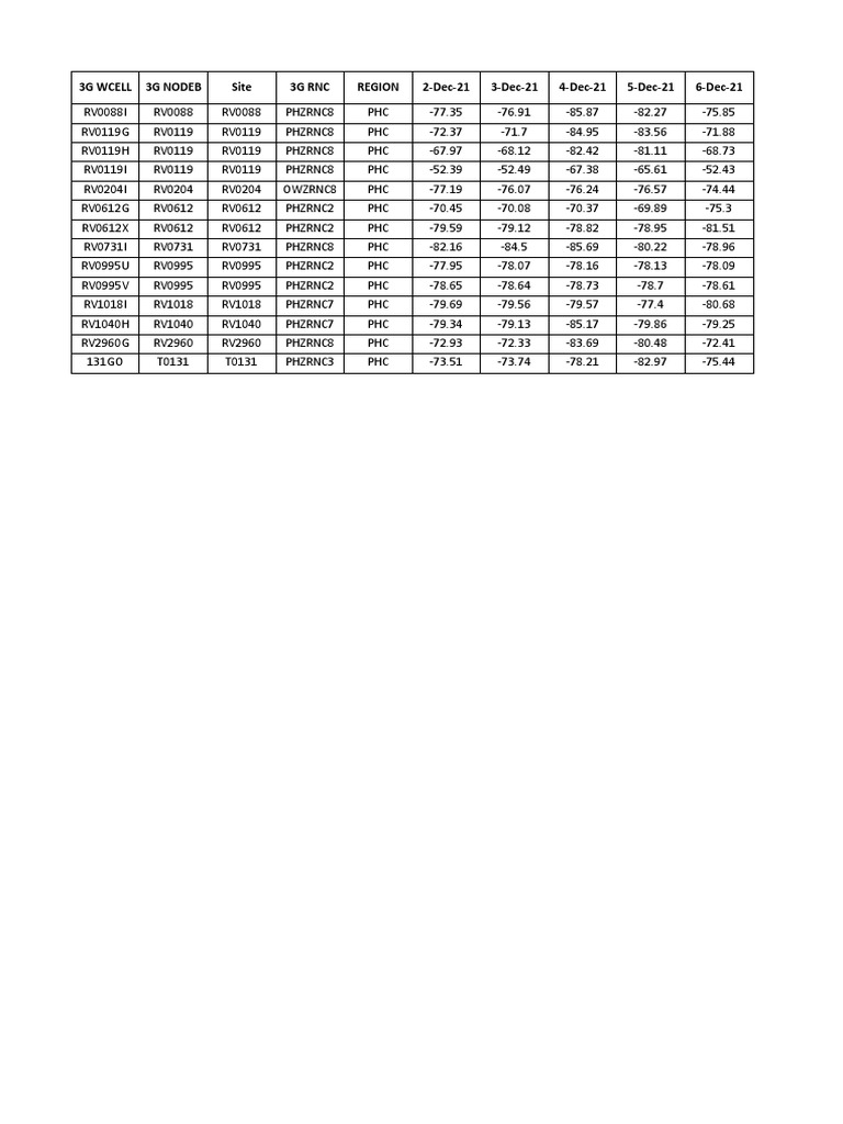 High RTWP - PHC | PDF