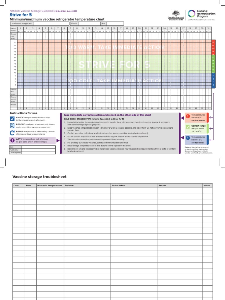 National Vaccine Storage Guidelines Strive For 5 Vaccine Fridge Temperature Chart Poster Strive ...