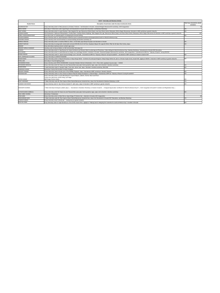 CODE 101 - SEM 5th | PDF