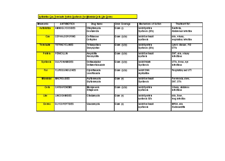 Mnemonics For Antibiotics | PDF | Gram Negative Bacteria | Medicine