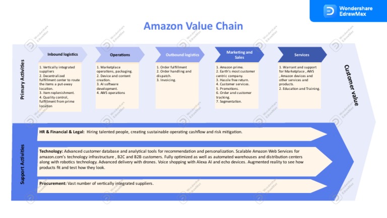 Amazon Value Chain: C U ST o M e RV A Lu e | PDF | Service Industries ...