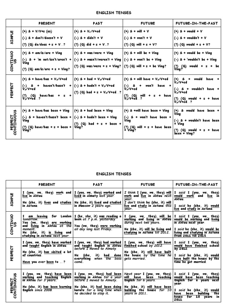 Present Past Future Future-In-The-Past: English Tenses | Download Free ...