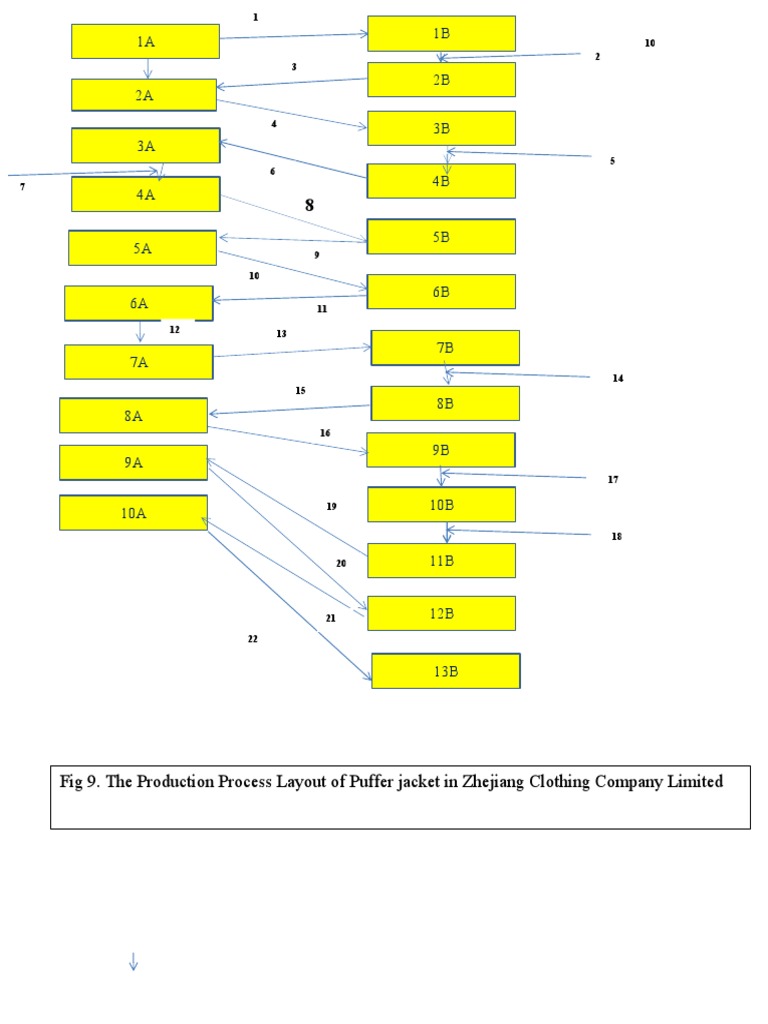 Production Process Layout of Puffer Jacket | PDF