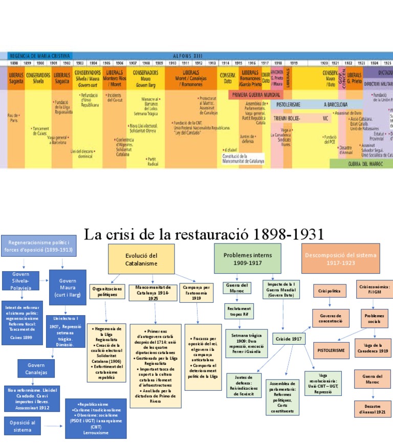 Esquema 2a Part Restauració | PDF