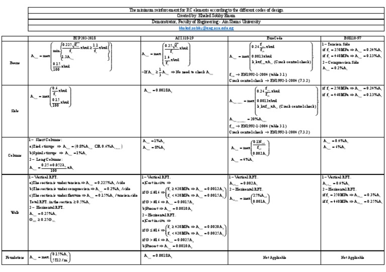 Minimum reinforcement requirements according to different design codes ...