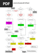 Diagrama de Decisión RCM | PDF