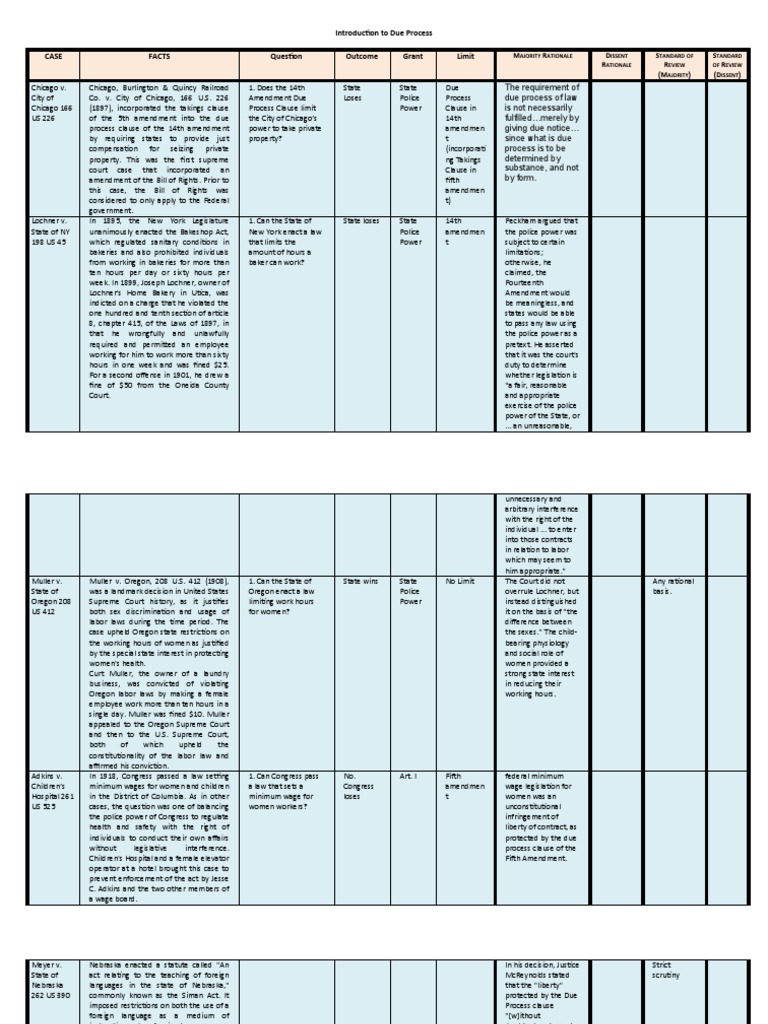 Overview of Landmark Due Process Cases | PDF | Fourteenth Amendment To ...