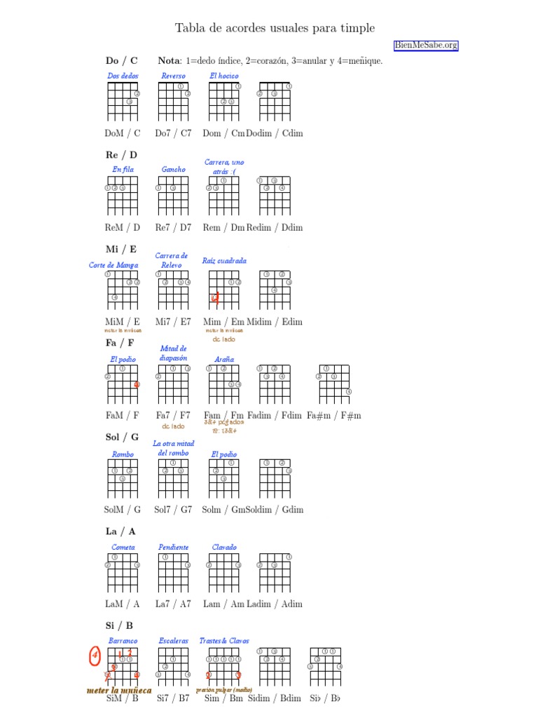 Tabla Acordes Timple | PDF