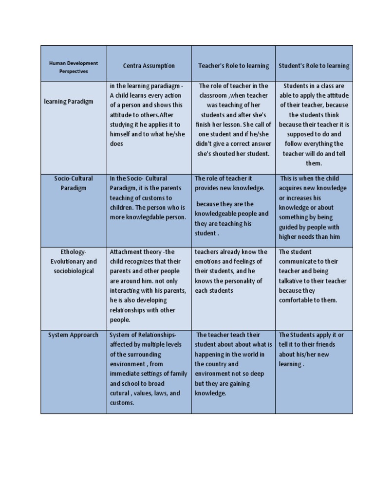 Human Developme-WPS Office | PDF | Teachers | Learning