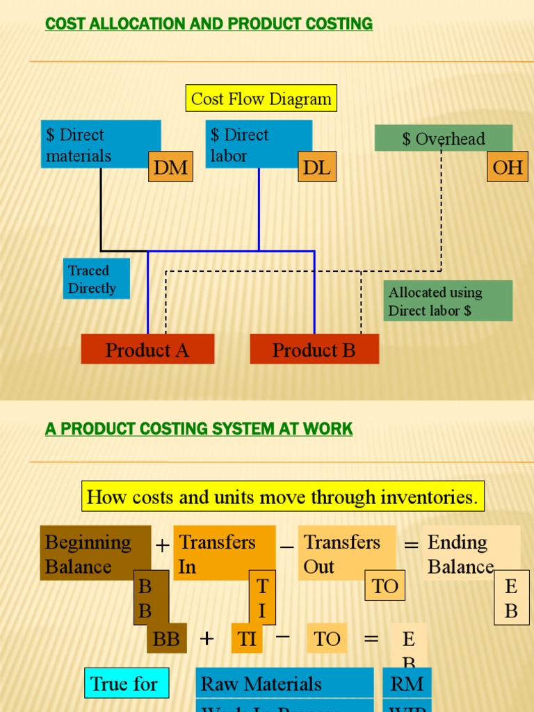 DM DL OH: $ Direct Materials $ Direct Labor $ Overhead Cost Flow ...