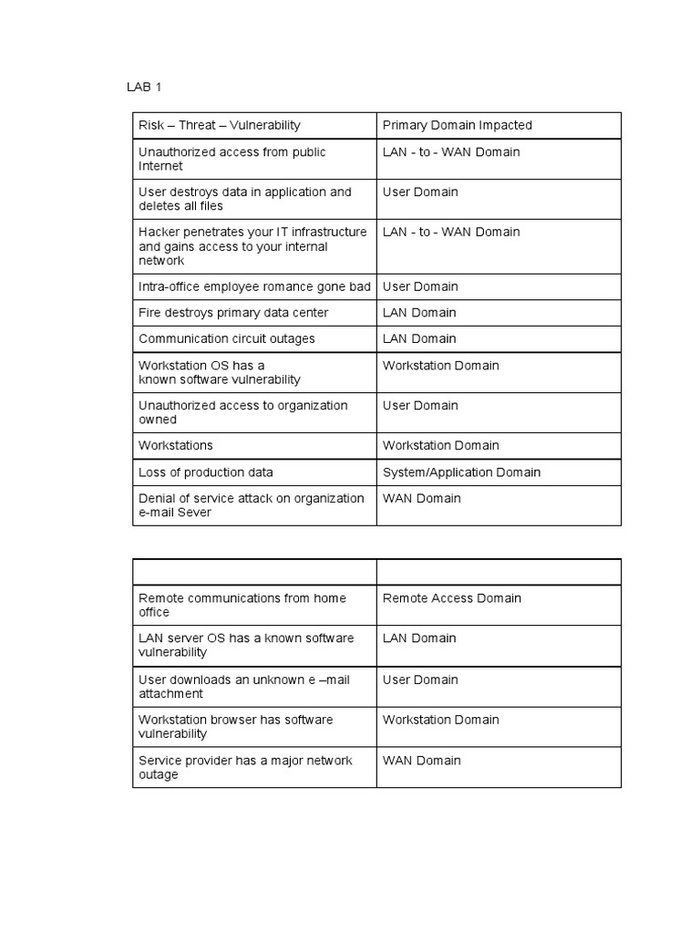 IAA202 Lab1 SE140723 | PDF | Vulnerability (Computing) | Wireless Lan