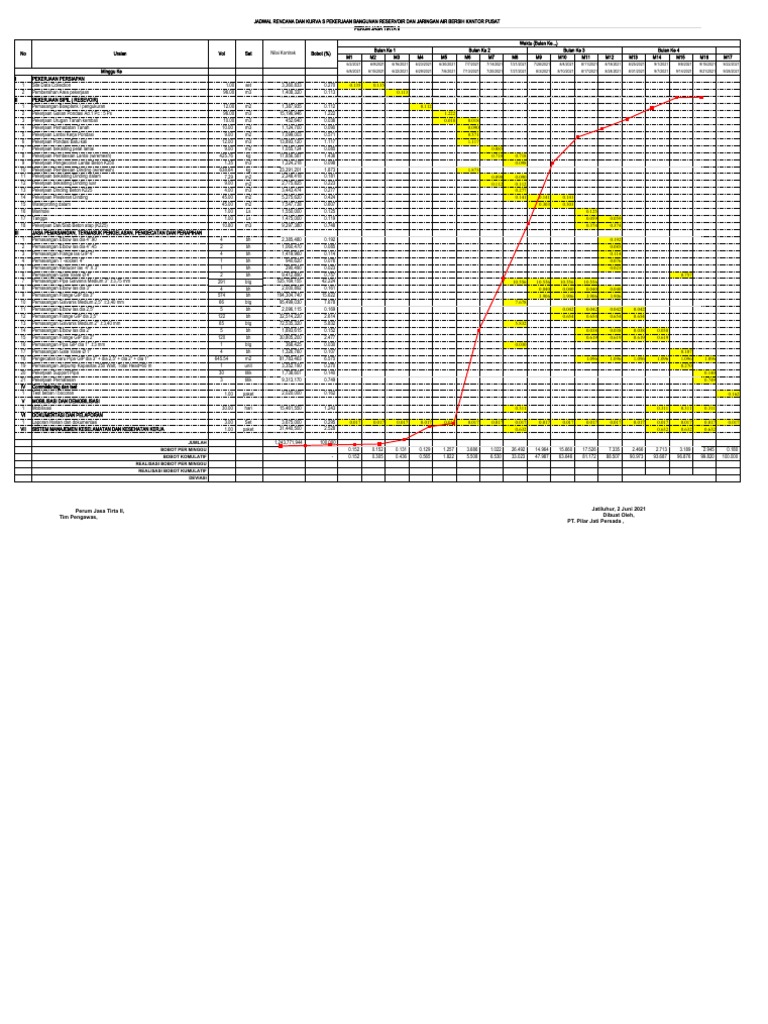 Kurva S Rencana & Progres | PDF