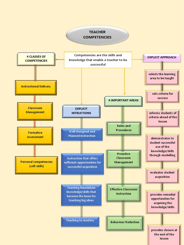 Teacher Competencies | PDF | Change | Educational Psychology
