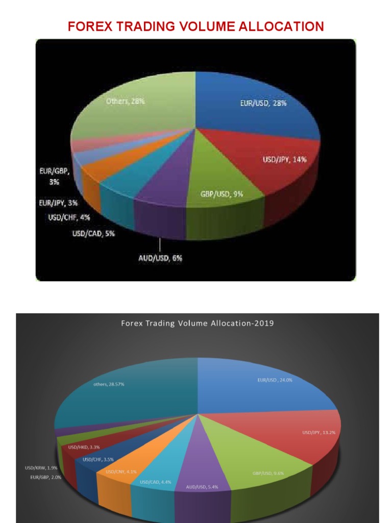 Forex Trading Volume Allocation | PDF | Renminbi | Foreign Exchange Market