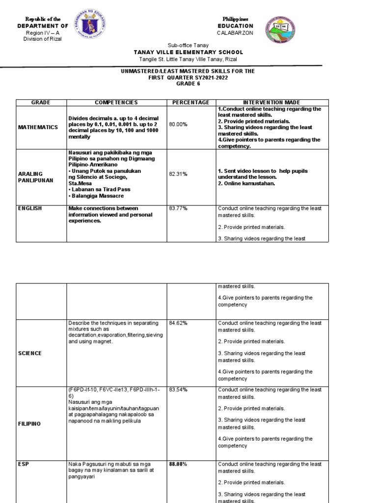 Grade 6 Plan of Action Intervention Least Mastered Skills | PDF | Learning | Behavior Modification