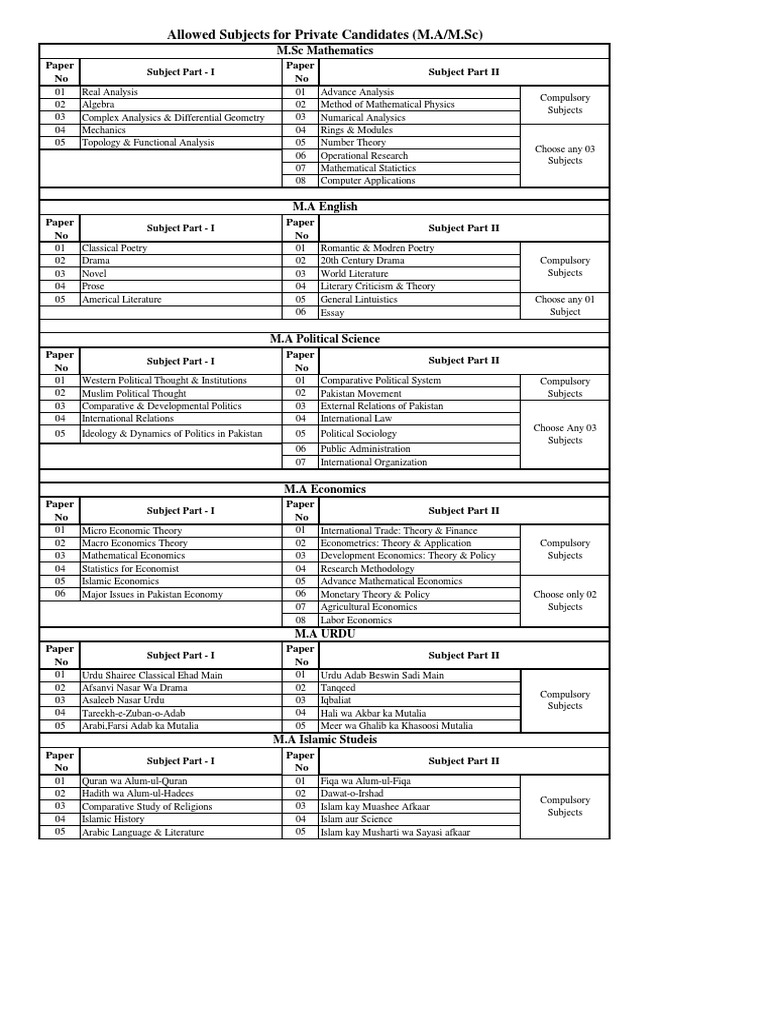Allowed Subjects For Private Candidates (M.A/M.Sc) | PDF | Mathematics ...