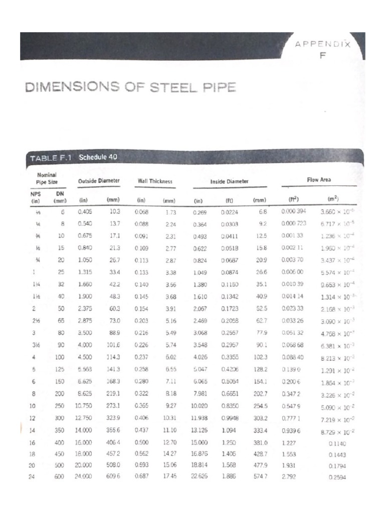 Appendices (Pipe and Tubes Dimension) | PDF
