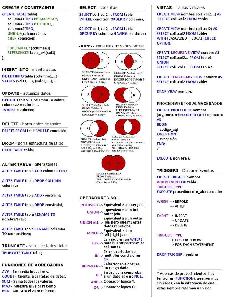 SQL Cheatsheet | PDF | SQL | Ingeniería de software