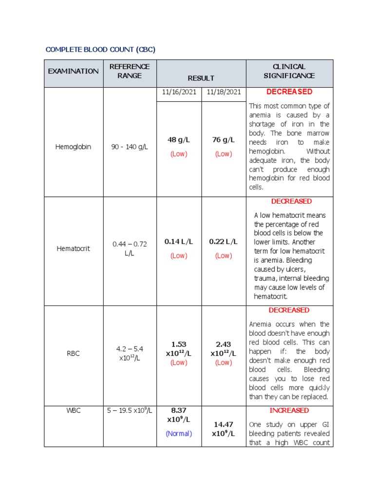 Examination Reference Range Result Clinical Significance: Complete ...