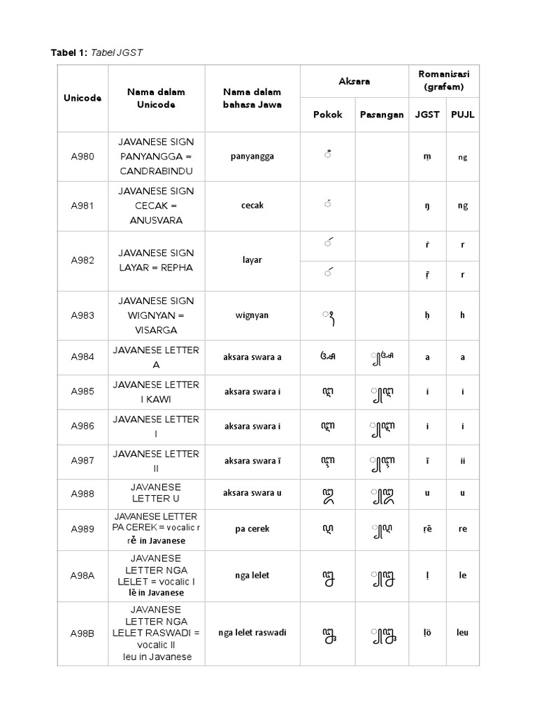 JGJS: Tabel - Sistem - Transliterasi - Aksara - Jawa - Latin - JGST | PDF