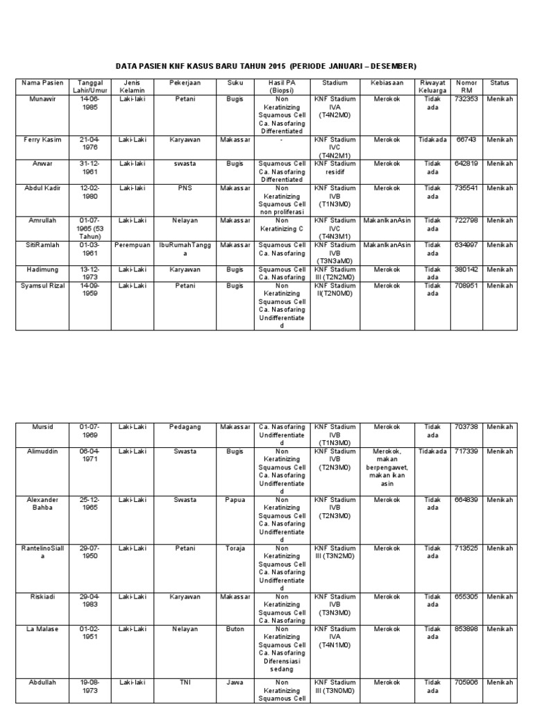 Data Pasien KNF Kasus Baru Tahun 2015 (Periode Januari - Desember) | PDF