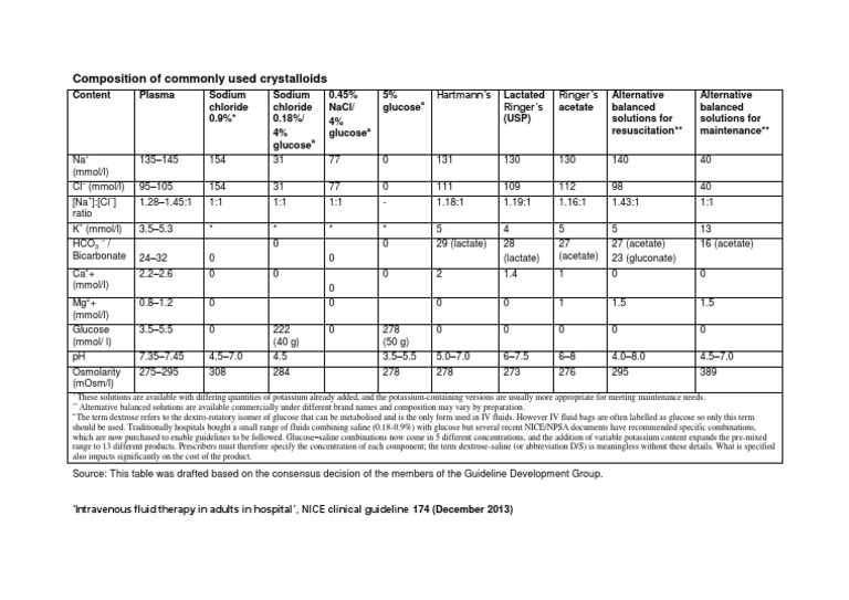 IV Fluid Composition Table | PDF | Saline (Medicine) | Intravenous Therapy