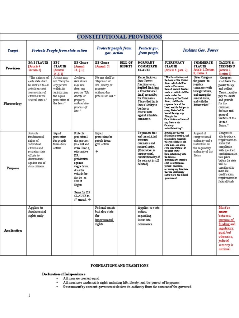 Constitutional Law Outline | PDF | Fourteenth Amendment To The United ...