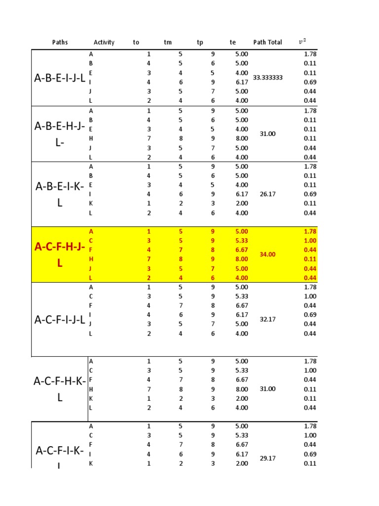 CPM and PERT Formulas | PDF | Project Management | Systems Science