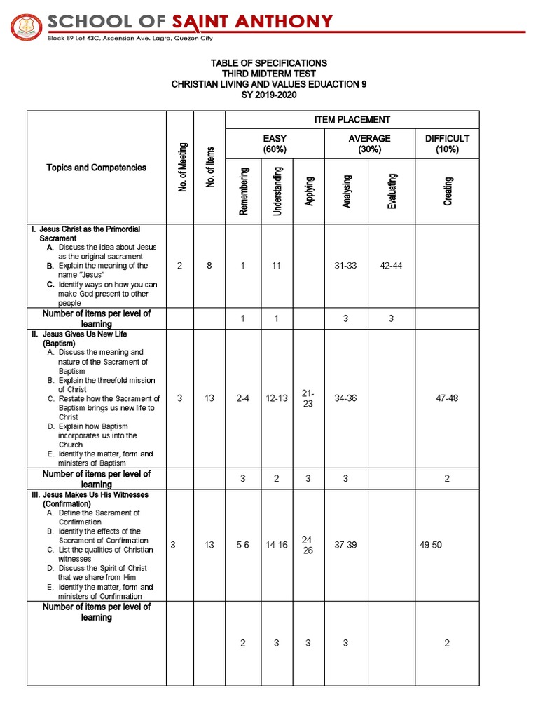 Table of Specifications - Third Grading Period | PDF | Eucharist | Baptism