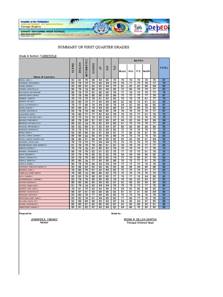Grade 7 Q1 Academic Summary | PDF