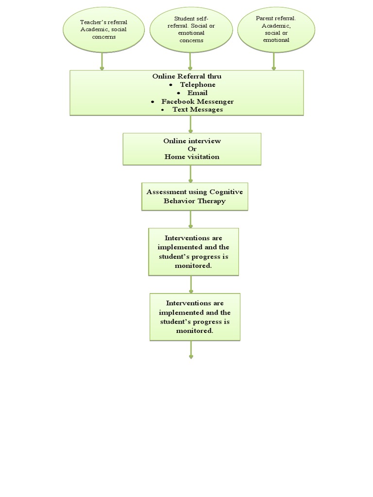Flow Chart of Guidance | PDF | School Counselor | Human Nature