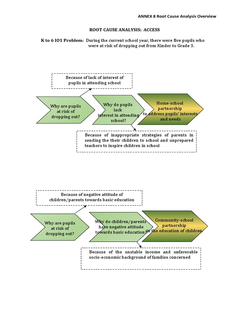 SIP Annex 8 Root Cause Analysis | PDF | Teachers | Learning