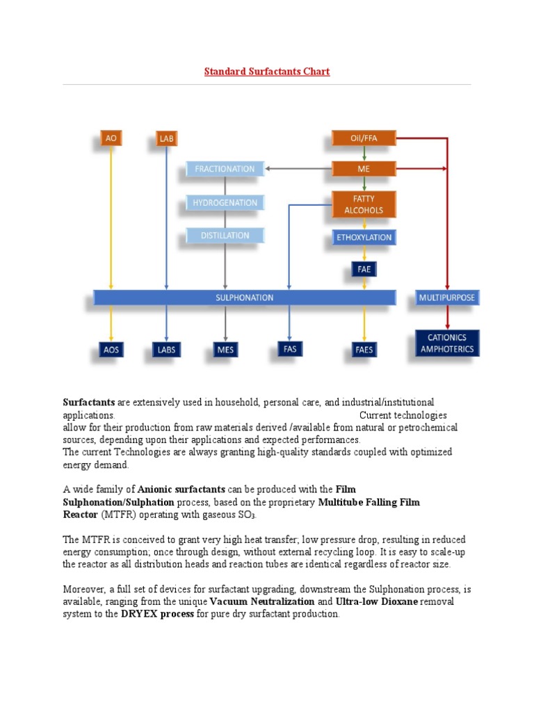 Standard Surfactants Chart: Surfactants Are Extensively Used in ...