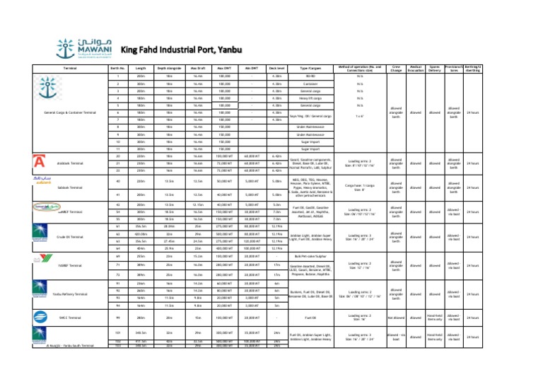 YANBU BERTH DETALS KFIP - Berths New | PDF | Fuel Oil | Oil