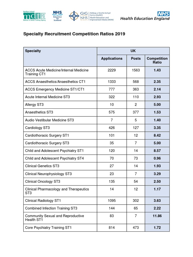 Competition Ratios 2019 - 1 | PDF | Medicine | Internal Medicine
