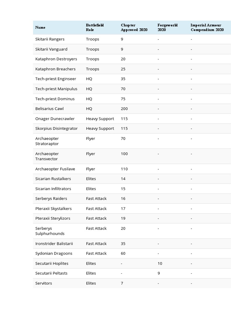 9th Edition Admech Points. | PDF | Military