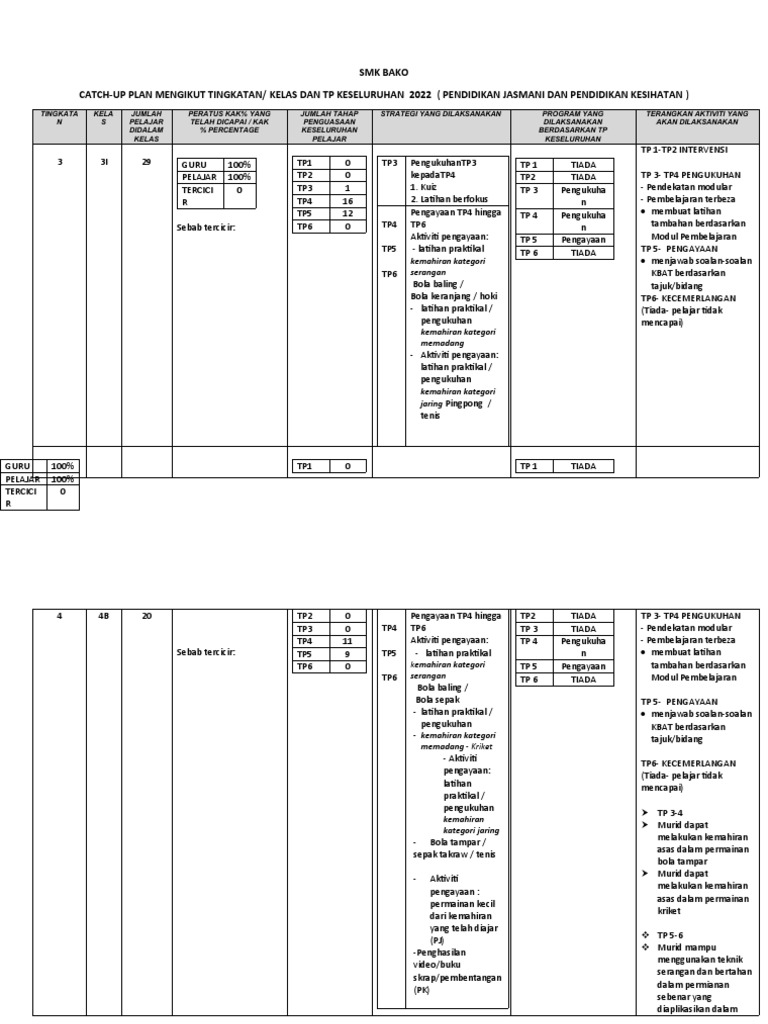 Catch Up Plan Pjpk Ting 4 Mengikut Tingkatan Dan Kelas Pdf