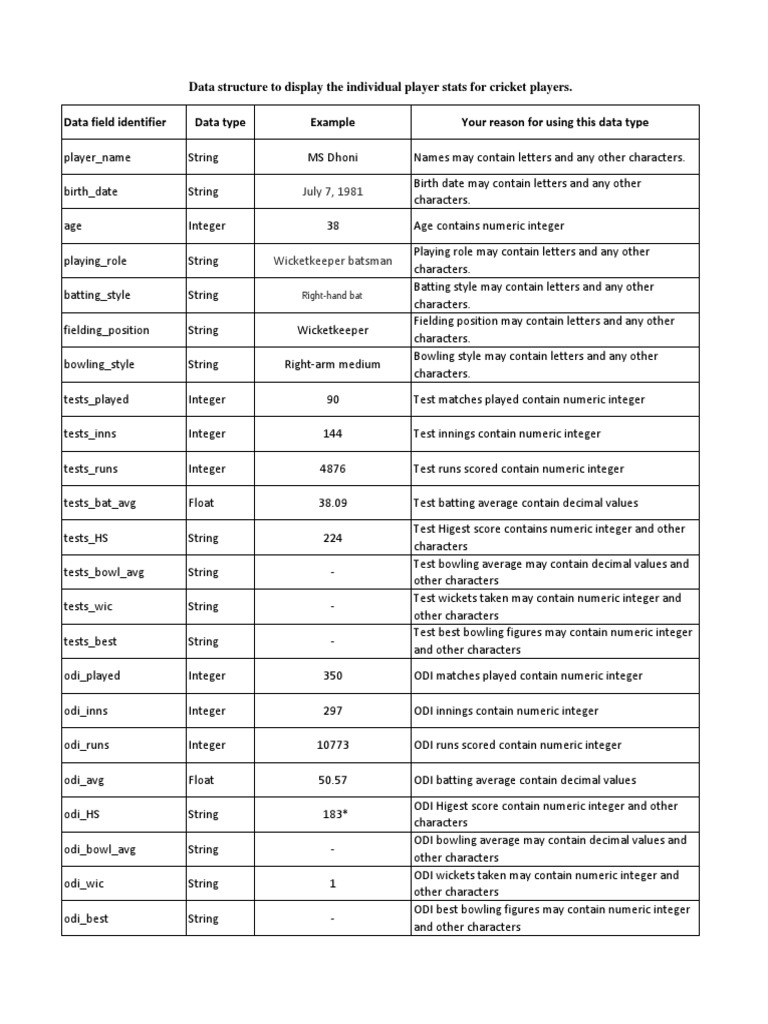 Data Structure To Display The Individual Player Stats For Cricket ...