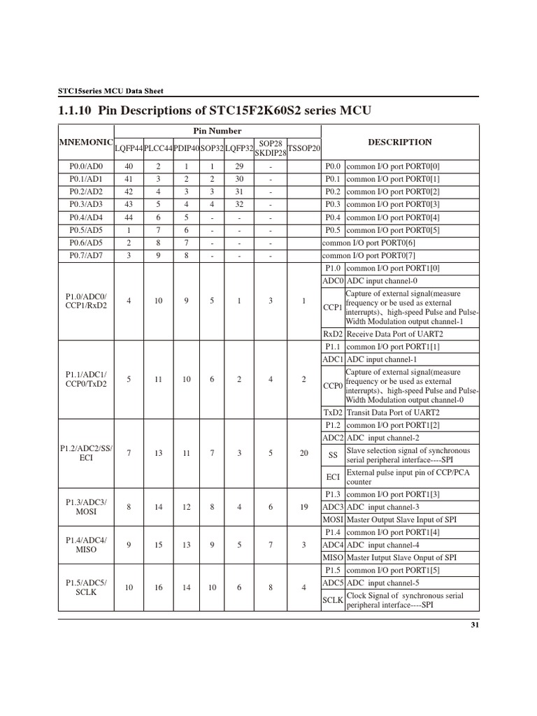 1.1.10 Pin Descriptions of STC15F2K60S2 Series MCU: Mnemonic Pin Number ...