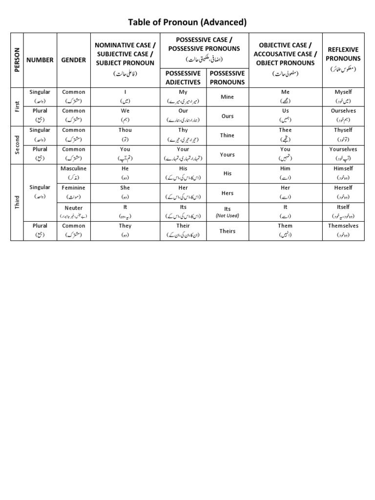Table of Pronoun (Advanced) | PDF | Grammatical Gender | Pronoun