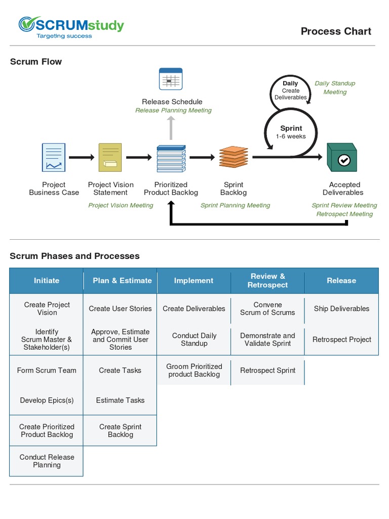 Procesos SCRUM | PDF | Scrum (Software Development) | Technology Development