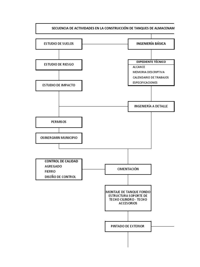 Diagrama de Flujo Tanque de Almacenamiento | PDF