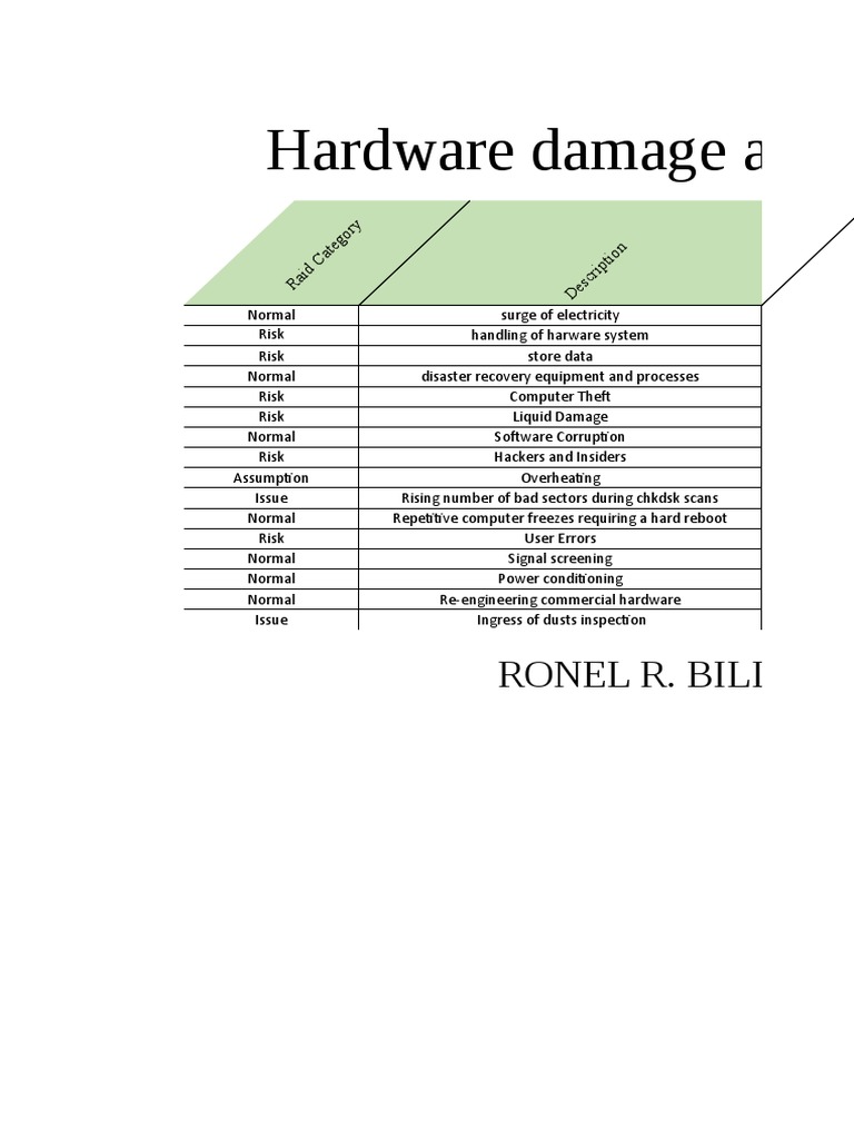 Hardware Damage and Subsequent Data Loss: Ronel R. Billones Bsit4-3 ...