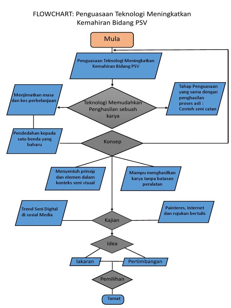 Ga - MSP3093 - 5148 - Mohd Hanafi - Flowchart Tema 2 | PDF