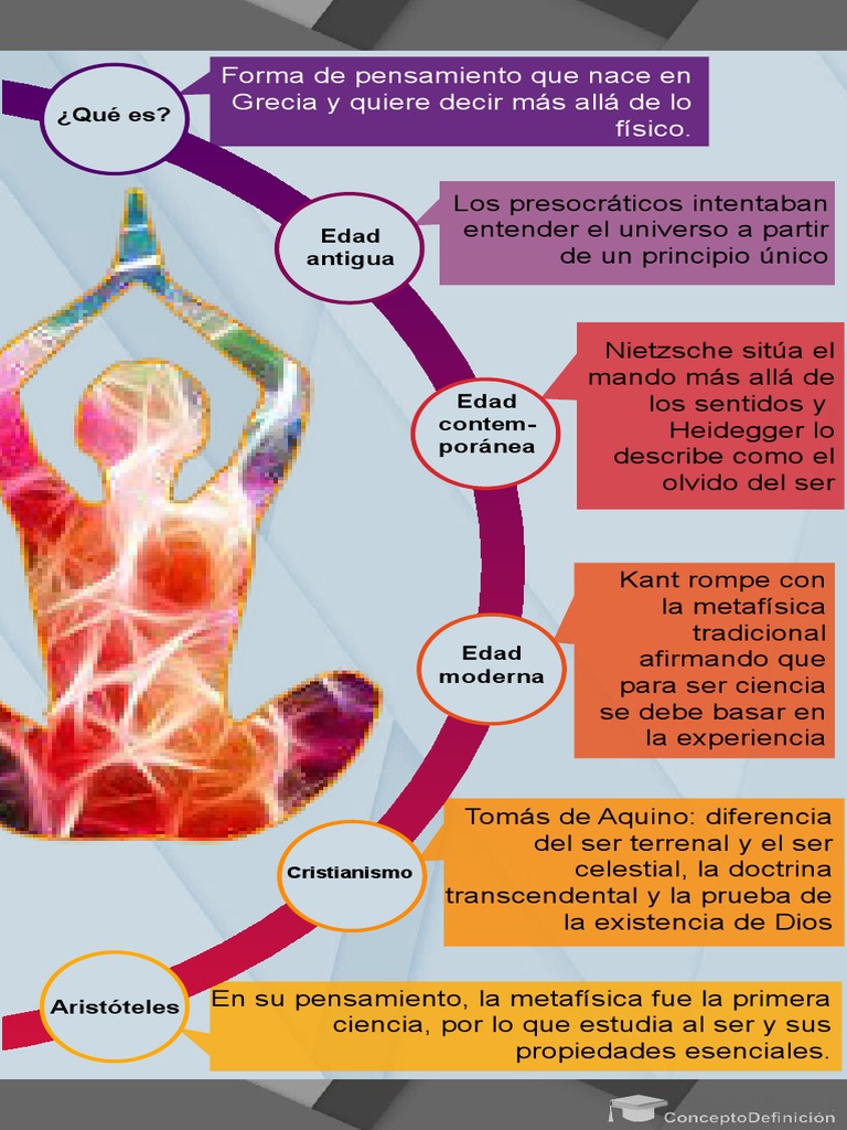 Metafisica Infografia | PDF