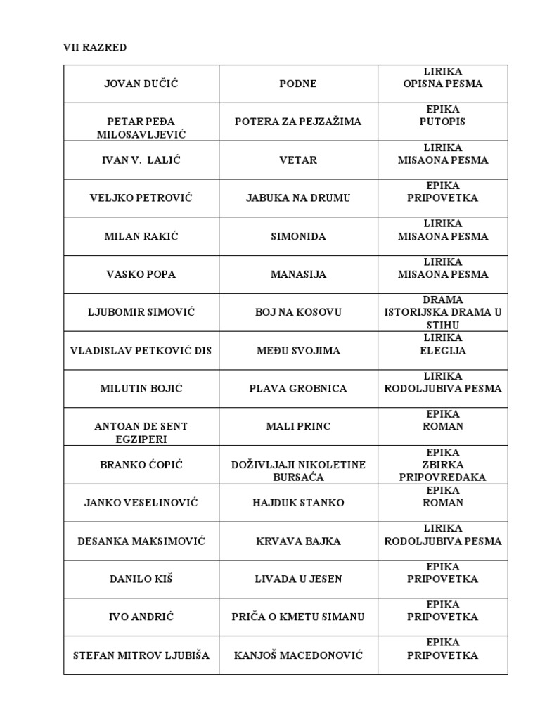 Knjizevnost Kompl Vii Razred | PDF