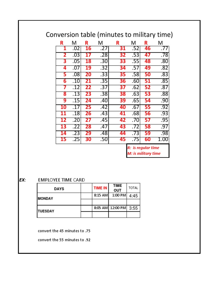 Minutes Conversion Table | PDF