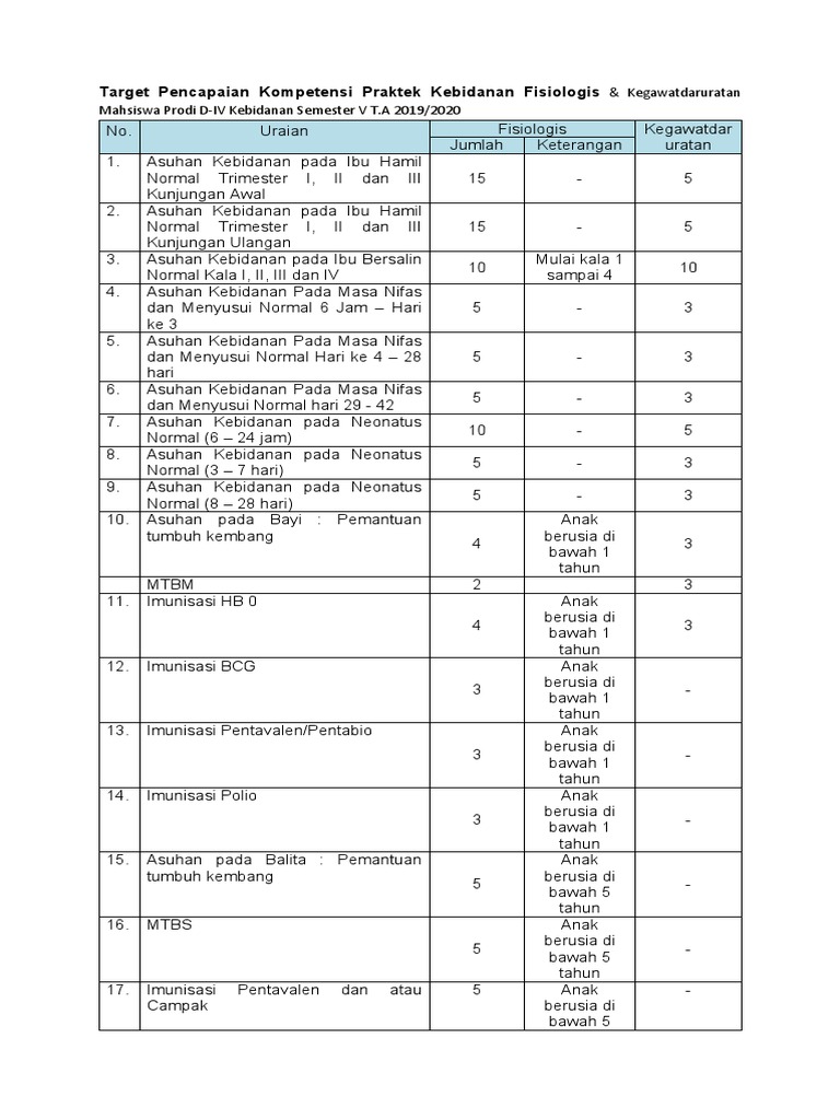 Target Pencapaian Kompetensi Praktek Kebidanan Fisiologis Dan Kegawatdaruratan Semester V D4 | PDF