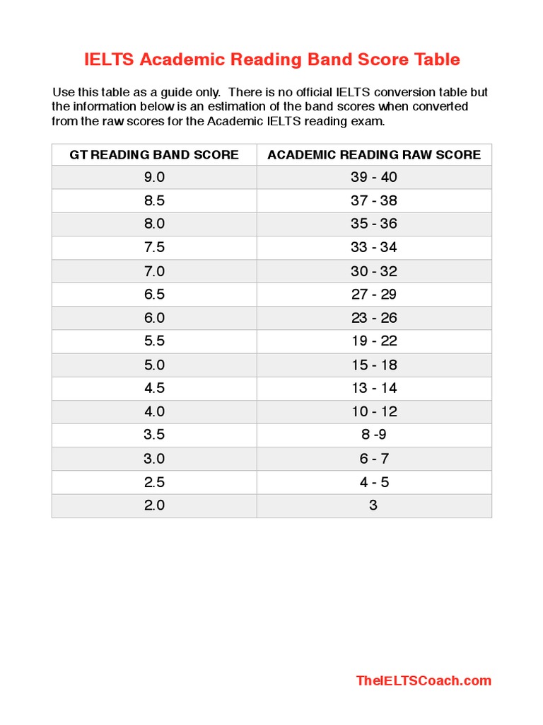 IELTS Reading Band Score Calculator (A) - (Reading) | PDF