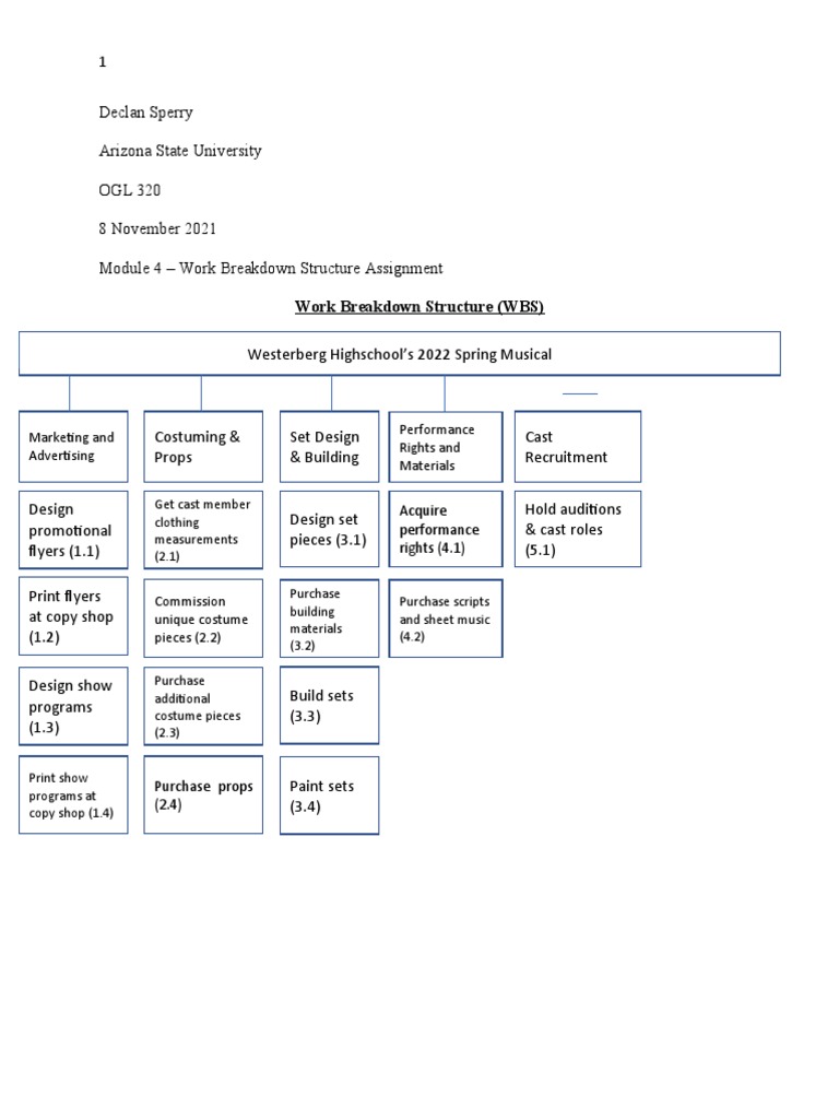 Ogl 320 Mod 4 Wbs Assignment | PDF | Business | Business Process